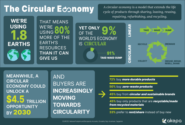 Creating a Circular Economy with Sigma - iSustain